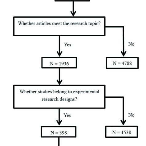 Judgement Tree For How Well Basic Statistical Assumptions Are Fulfilled