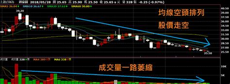 股市新手 判斷多空趨勢