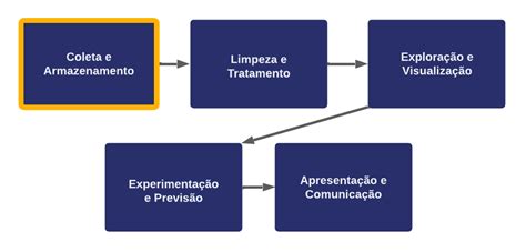 Por Que Aprender Sql Análise Macro