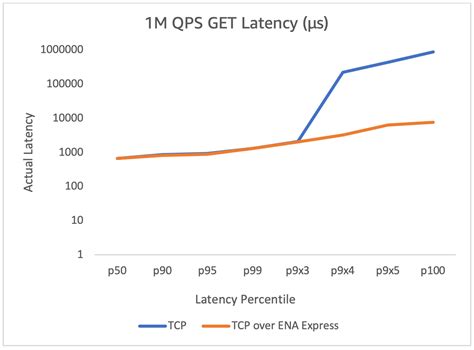 Using Ena Express To Improve Workload Performance On Aws Networking And Content Delivery