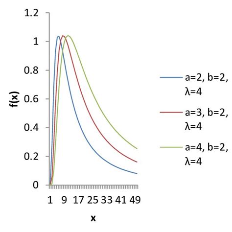 Pdf Theoretical Analysis Of The Kumaraswamy Inverse Exponential Distribution
