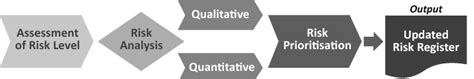 Adopting The Quadratic Mean Process To Quantify The Qualitative Risk Analysis Ricardo Viana Vargas