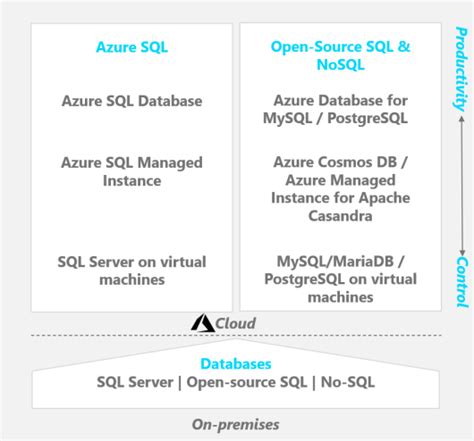 Modernize Databases In The Cloud Cloud Adoption Framework Microsoft