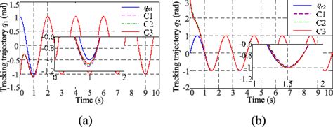 Figure 4 From Adaptive Interval Type 2 Fuzzy Neural Network Based Novel