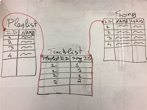 Self Referencing Tables And Making Friends With Ruby On Rails By