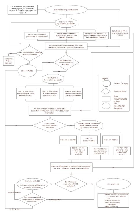Identification Of Key Cec Variables Fact Sheet Contaminants Of Emerging Concern