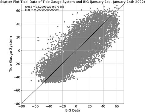 Scatter Plot Big Data And Tide Gauge System Observation Download