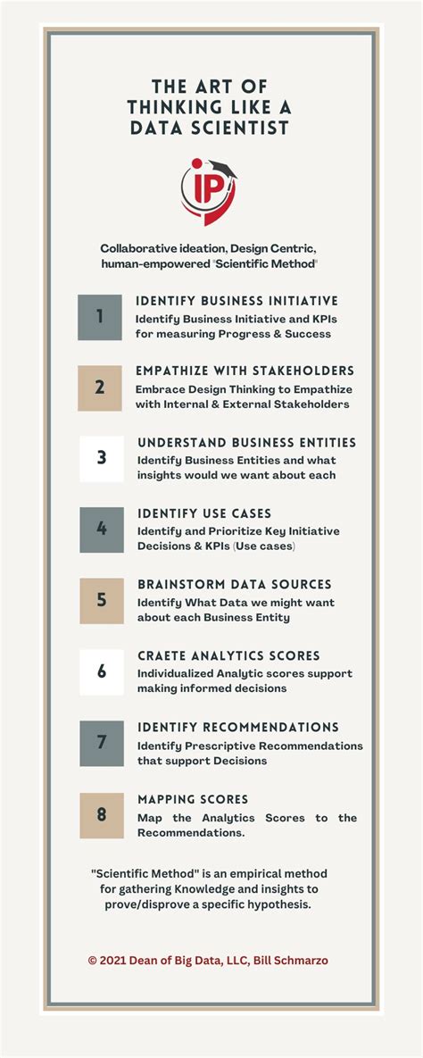 The Art Of Thinking Like A Data Scientist Ilayaperumal K