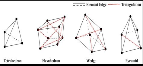 Unstructured Mesh Representation In Optix Scene Geometry Download Scientific Diagram