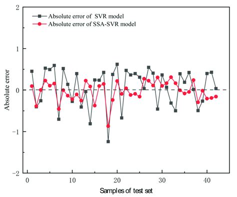 Absolute Errors Of Svr And Ssa Svr Models Download Scientific Diagram