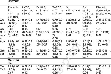 Logistical Regression For Cacscore Age And Gender N146 Download