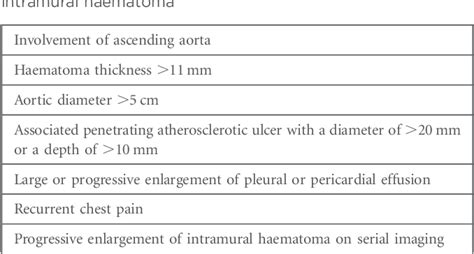 Table 2 From The Role Of Multidetector Row Ct In The Diagnosis Classification And Management Of