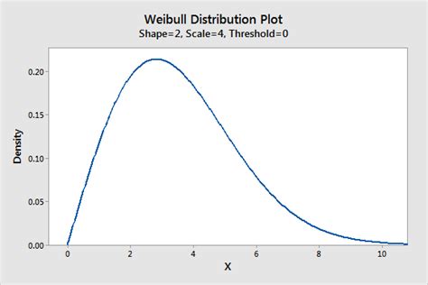 Weibull Distribution Uses Parameters And Examples Statistics By Jim