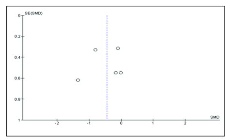 Funnel Plot Summary For Secondary Outcome Quantitative Pain Reduction
