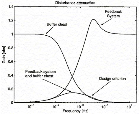 Stock Preparation Design Principle Based On Disturbance Attenuation Download Scientific