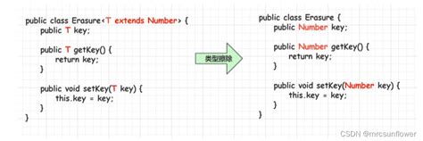 Java泛型 Csdn博客