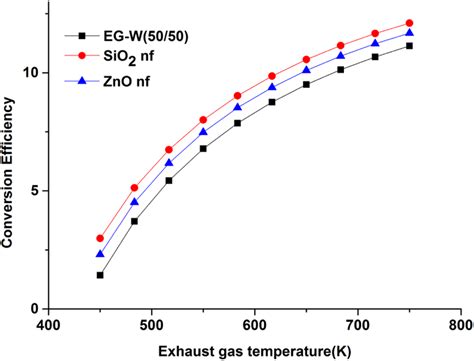 Variation Of Conversion Efficiency For The Teg System Color Figure Download Scientific