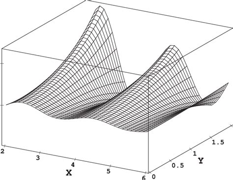 The Plot Of The Function F X Y 29 For The Range ∈ X 2 6 Download Scientific