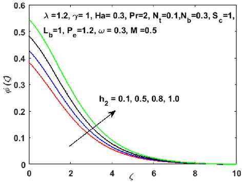 Upshot Of Varying Molecular Diffusivity On Solutal Profile Download Scientific Diagram