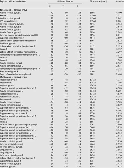 Functional Connectivity Maps From The Left Hippocampus In Tdcs And Download Scientific Diagram