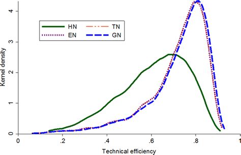 Kernel Density Estimates Of Technical Efficiency For Simple Pooled