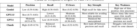 table ii from leveraging llms for llm generated fake news detection