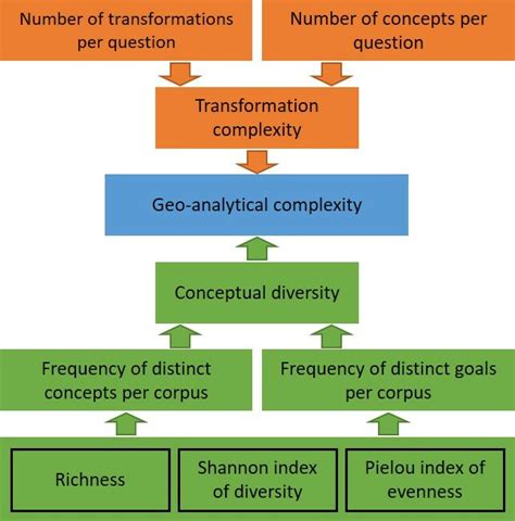 metric used to evaluate the geo analytical complexity of the corpora