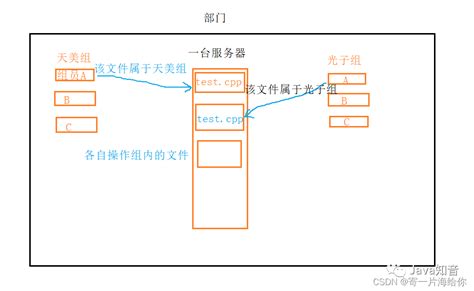 彻底搞懂 linux 中的权限【详解】 csdn博客