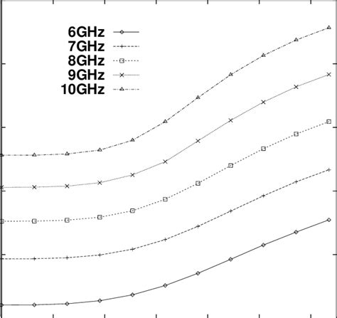 7 Calculated Propagation Constant At Different Position Inside The