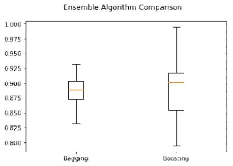 Accuracy Of Ensemble Methods Download Scientific Diagram