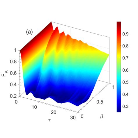 Average Fidelity Of Teleportation Versus The Scaled Time And