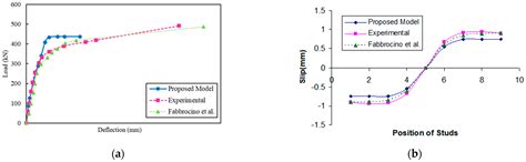 Civileng Free Full Text Numerical Modeling And Analysis Of