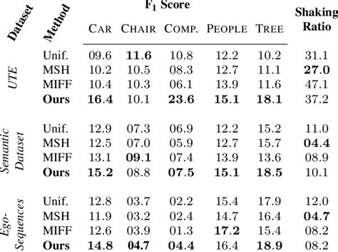 average f1 scores higher is better and shaking ratio lower is