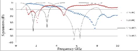 Measured And Simulated Response Of Fabricated Prototype Iii Circuit