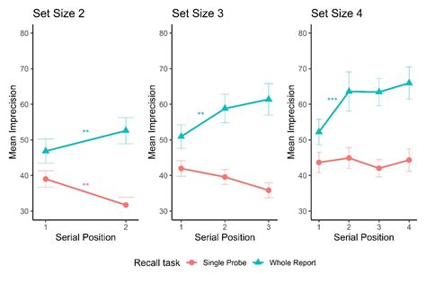 New Paper Does Resource Allocation In Spatial Working Memory Depend On