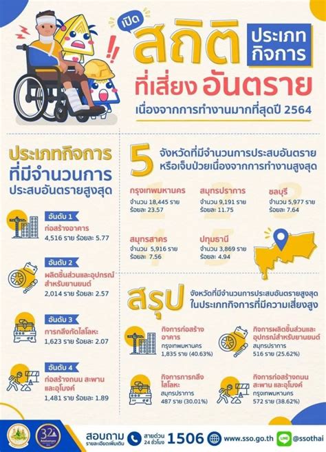 กองทุนเงินทดแทน เปิดสถิติกิจการที่เสี่ยงอันตรายจากการทำงานมากที่สุด ปี65