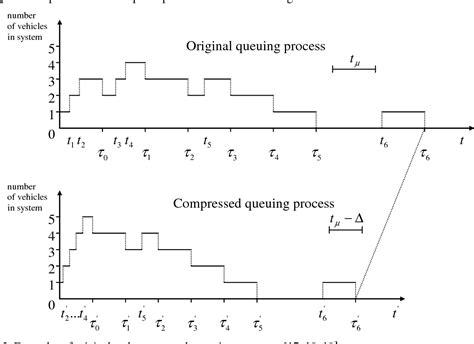 Figure 2 From Proposition Of Delay Model For Signalized Intersections