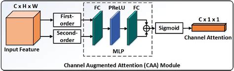 Figure 1 From Residual Augmented Attentional U Shaped Network For Spectral Reconstruction From