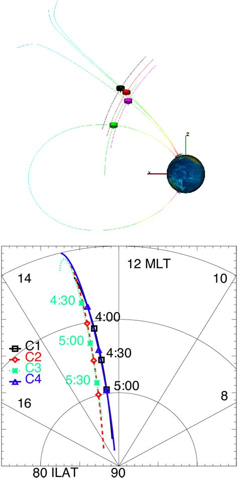 Top Cluster Orbit In X −y Gsm Plane At 0430 Ut On 20 August 2002