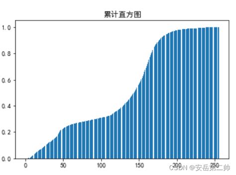 python绘制图像的灰度直方图、累计直方图 python灰度直方图 csdn博客