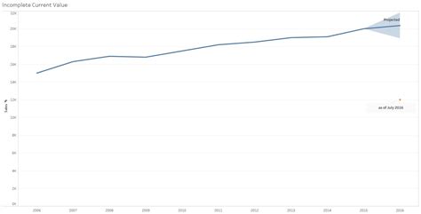 idea easily show incomplete current period projection on the same