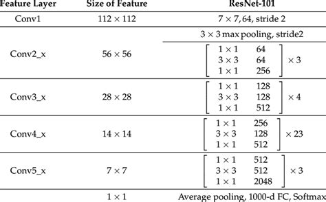 structure of the resnet 101 network used in this paper download