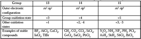 Notes Part 1 Class 11 Science Chemistry Chapter 9 Elements Of Group 13