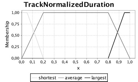 Fuzzy Set Example For Attribute Tracknormalizedduration Download