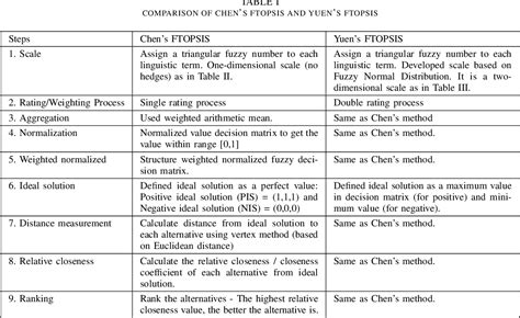 Table I From A Comparison Between Two Types Of Fuzzy Topsis Method