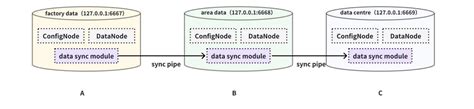 Data Synchronisation IoTDB Website