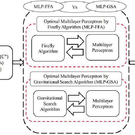 Schematic Structure Of The Hybrid Multilayer Perceptron Firefly