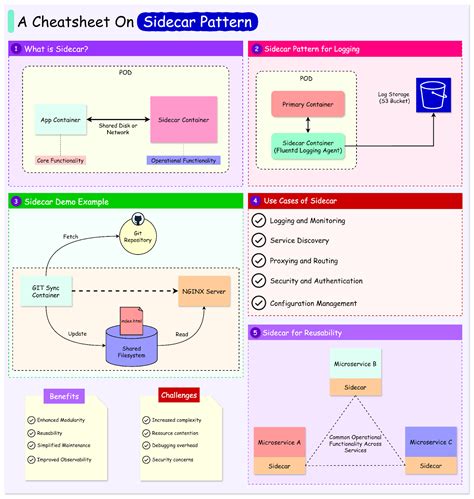 the sidecar pattern explained decoupling operational features