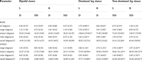 Results Of Kinematic Data Obtained From Mocap Analysis Download