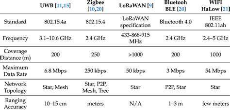 Comparison Between Different Technologies For Wsn Download